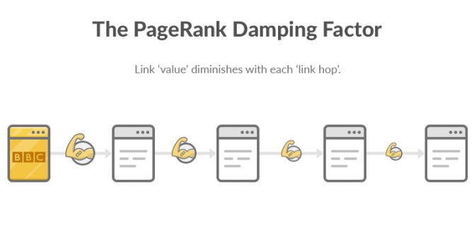ᐈ PAGERANK: ¿Qué es y cómo se optimiza? [ Fórmula 2019 ] | B30